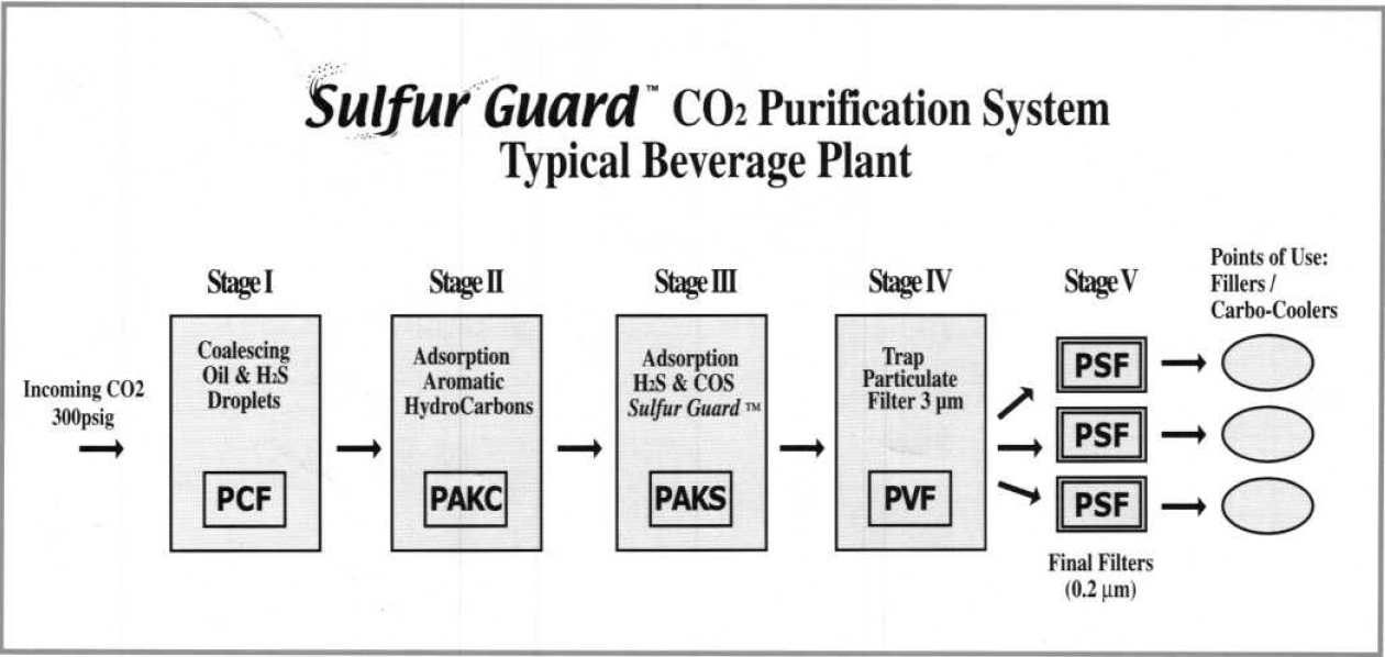 Specialized Sterile Gas, Sterile Air, Culinary Steam, and Liquid Filtration